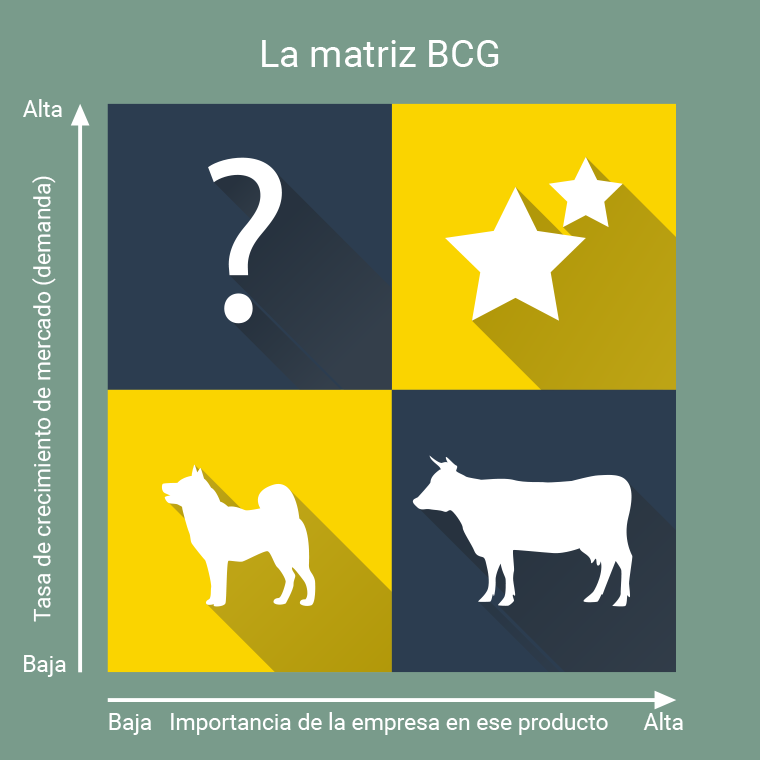 Qué es la Matriz BCG y para qué sirve