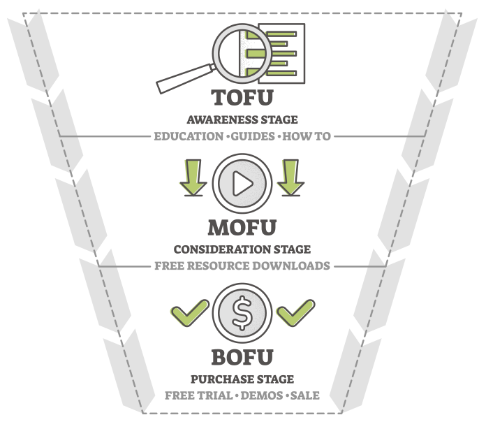 Embudo de Conversión: Qué es TOFU, MOFU, BOFU y para qué sirven